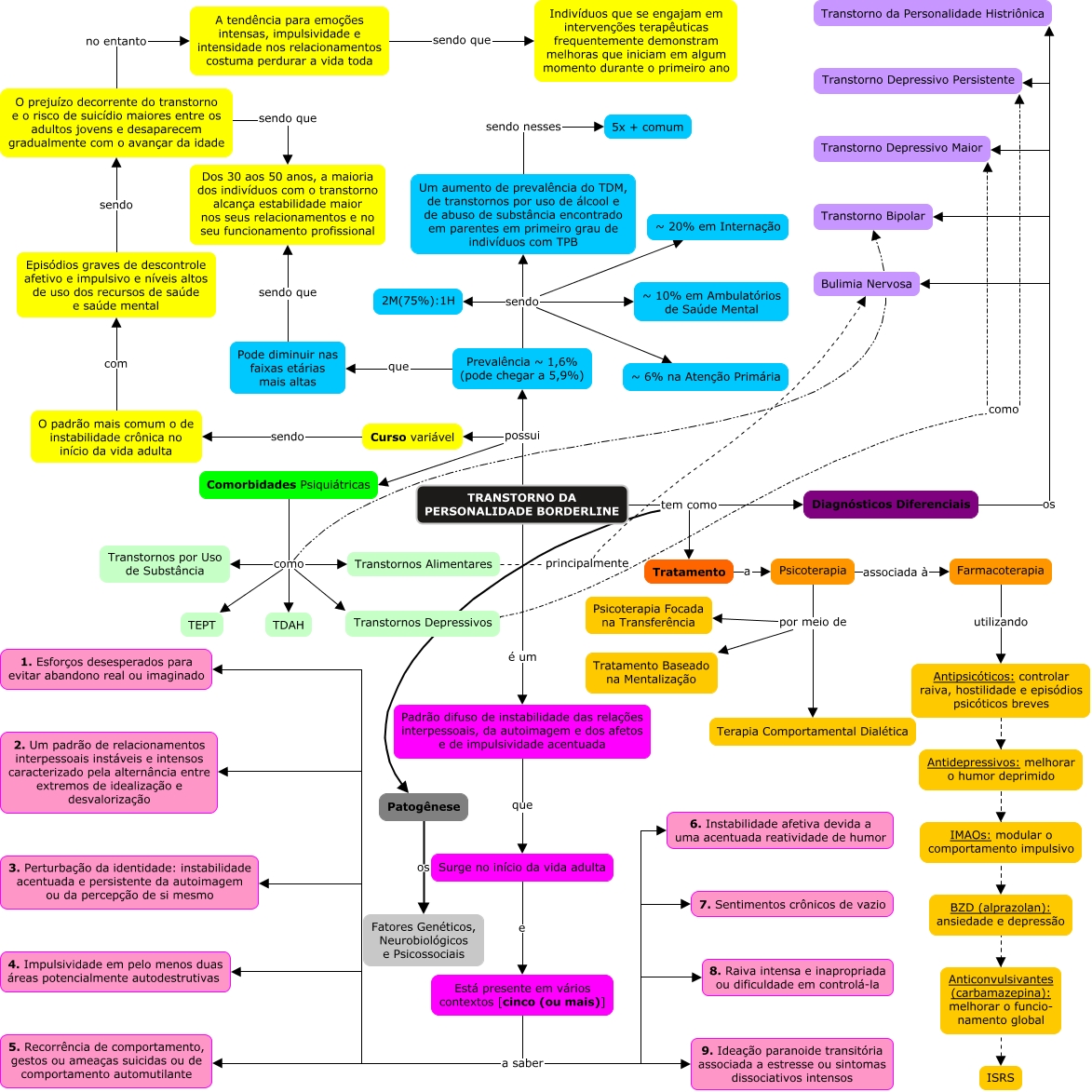 Transtorno da Personalidade Borderline - 3º caso